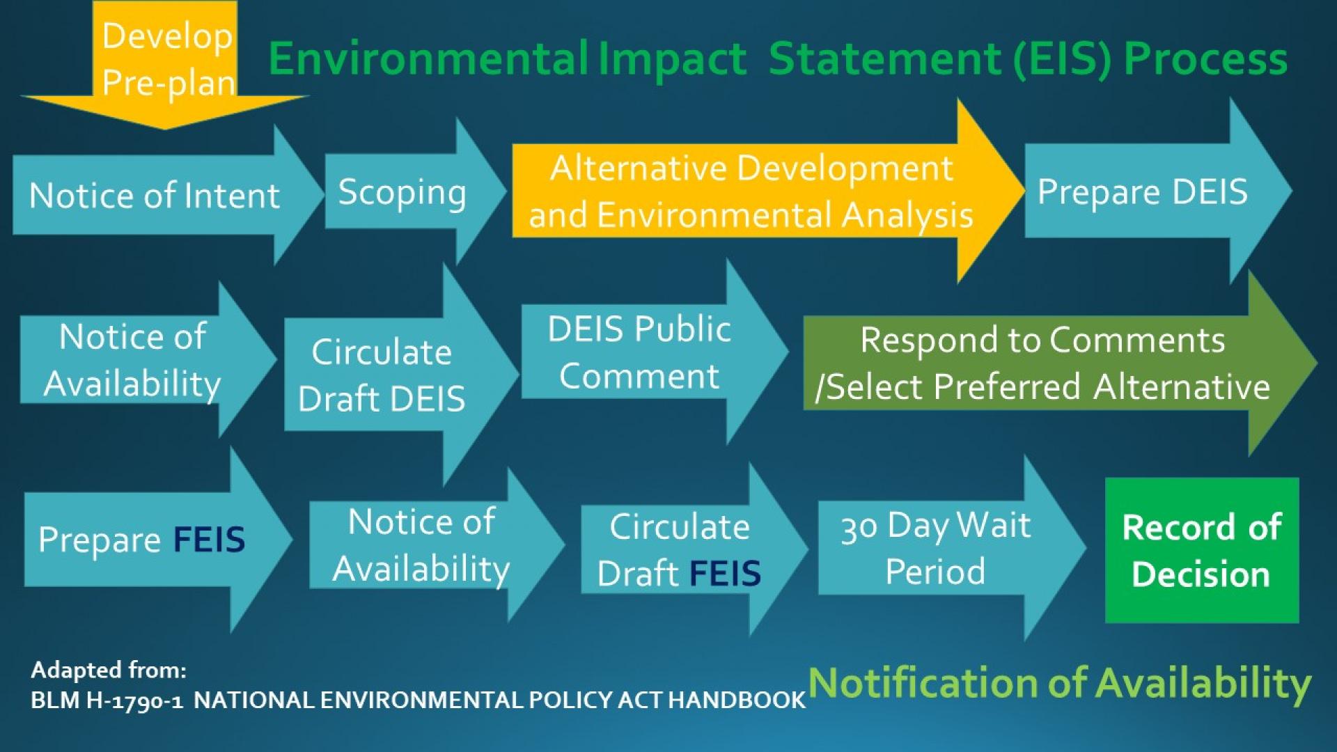 The Full EIS Process | Rangelands Gateway